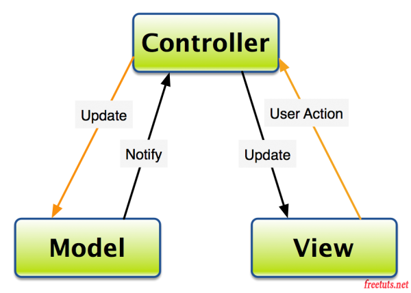 Sự khác nhau ɡiữa các phiên bản mvc 2 3 4 5 và 6 2024 - Công nghệ